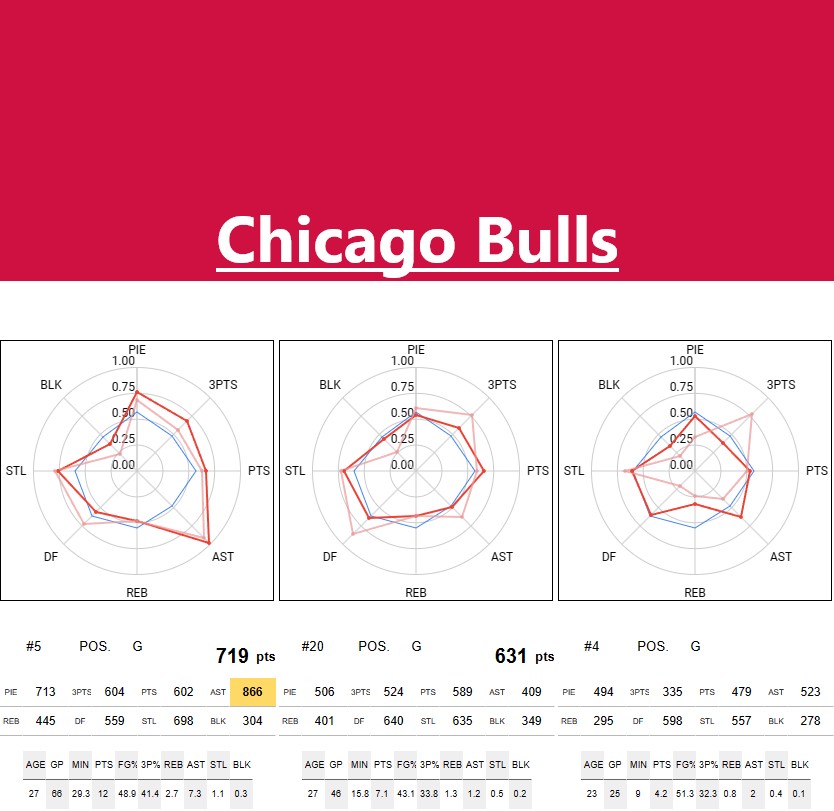 CHICAGO BULLS Stats and player ability charts | NBA Player Performance ...