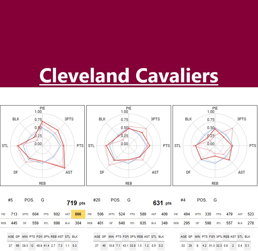 CLEVELAND CAVALIERS Stats and player ability charts | NBA Player ...