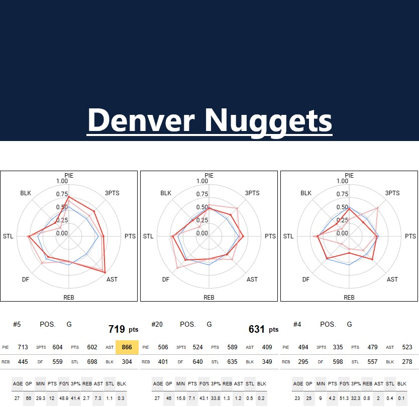 DENVER NUGGETS Stats and player ability charts | NBA Player Performance ...