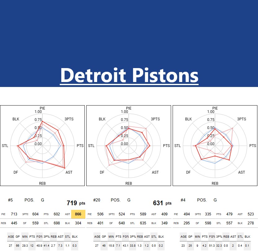 DETROIT PISTONS Stats and player ability charts | NBA Player ...