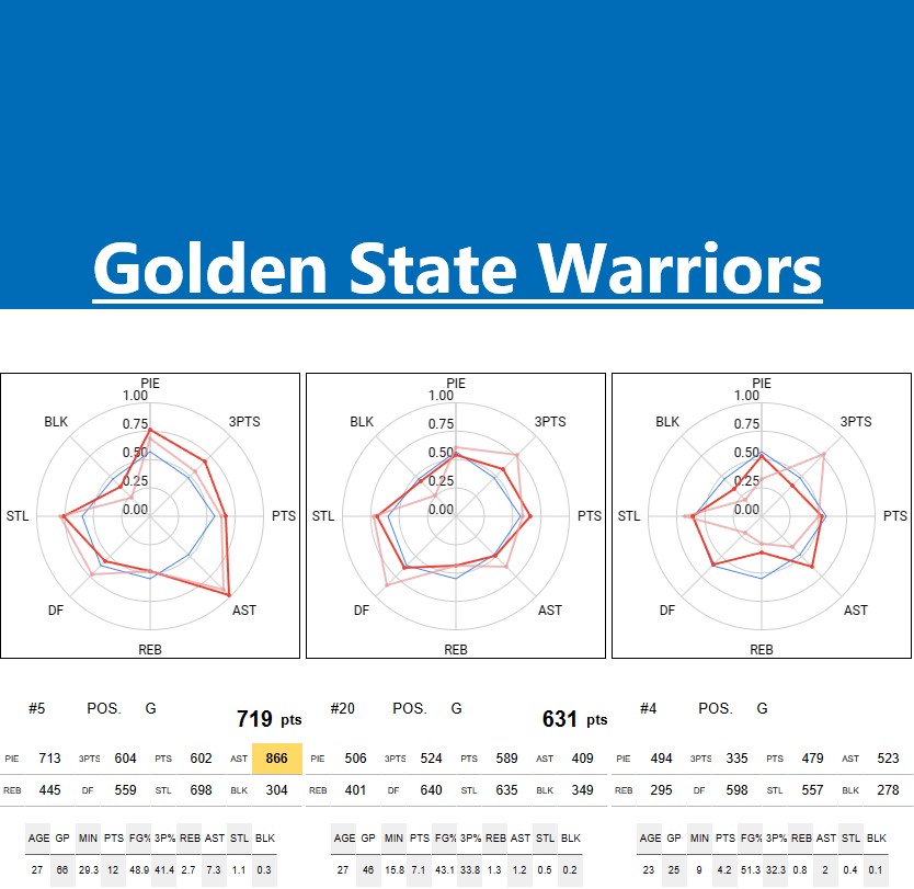 GOLDEN STATE WARRIORS Stats and player ability charts | NBA Player ...