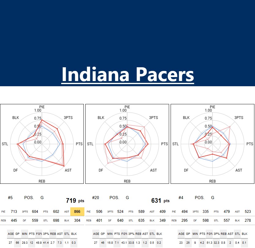 INDIANA PACERS Stats and player ability charts | NBA Player Performance ...