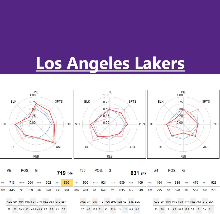 LOS ANGELES LAKERS Stats and player ability charts | NBA Player ...