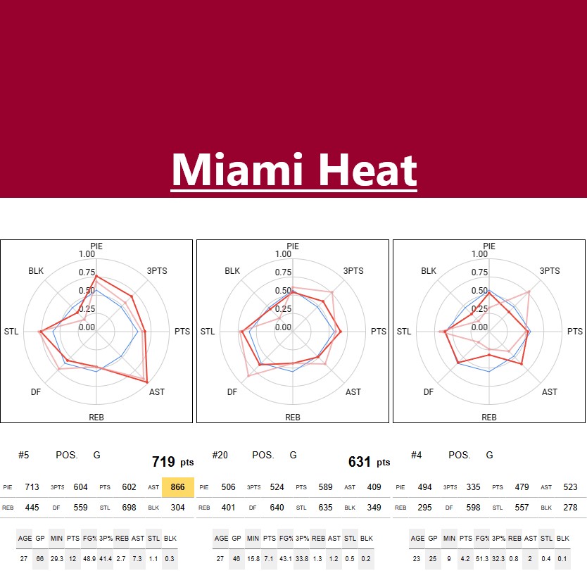 MIAMI HEAT Stats and player ability charts | NBA Player Performance Charts