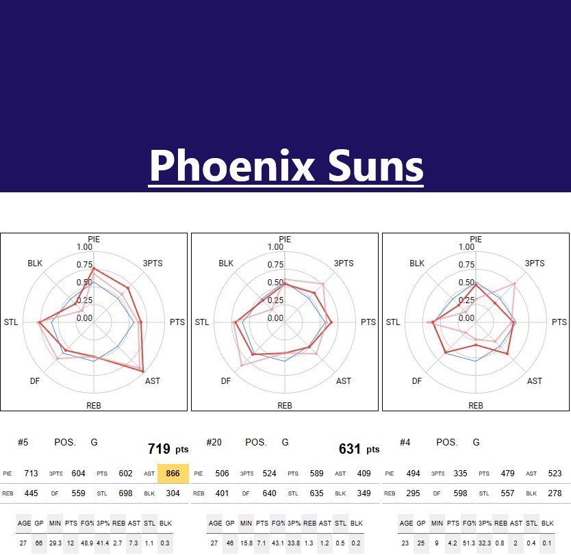 PHOENIX SUNS Stats and player ability charts | NBA Player Performance ...