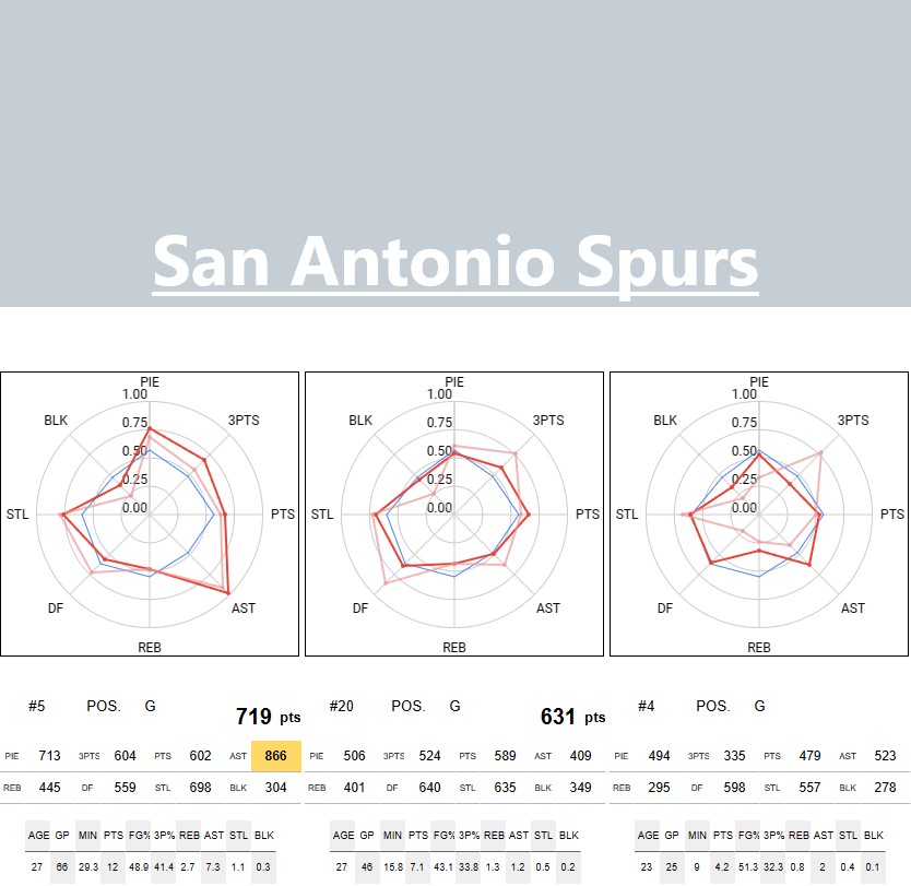 SAN ANTONIO SPURS Stats and player ability charts | NBA Player ...