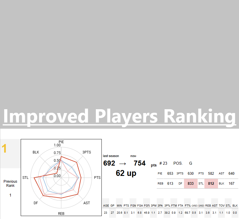 Ranking NBA’s TOP 10 Improved Players 2024-25 season | NBA Player ...