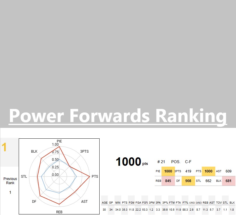 Ranking NBA’s TOP 15 Power Forwards 2025-26 season | NBA Player ...