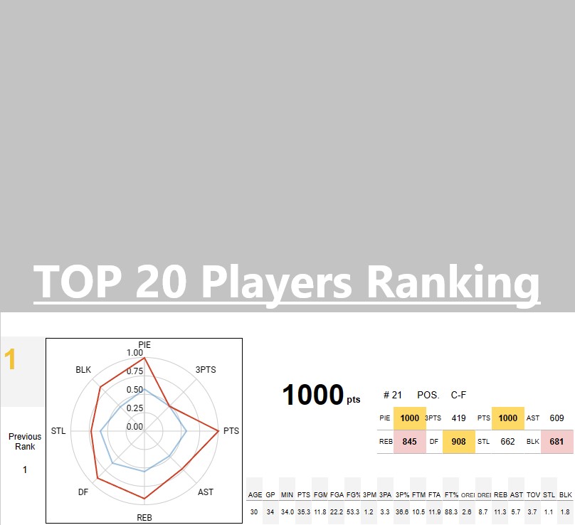 Ranking NBA’s TOP 20 players 2025-26 season | NBA Player Performance Charts