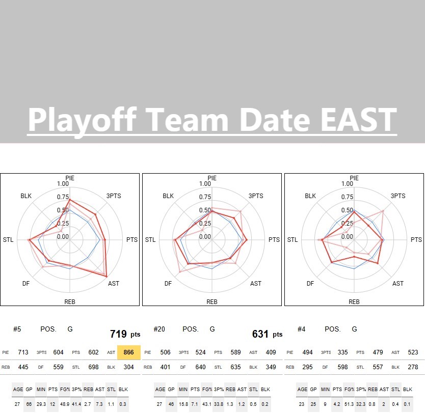 2025 Playoff Eastern Conference Team Status | NBA Player Performance Charts